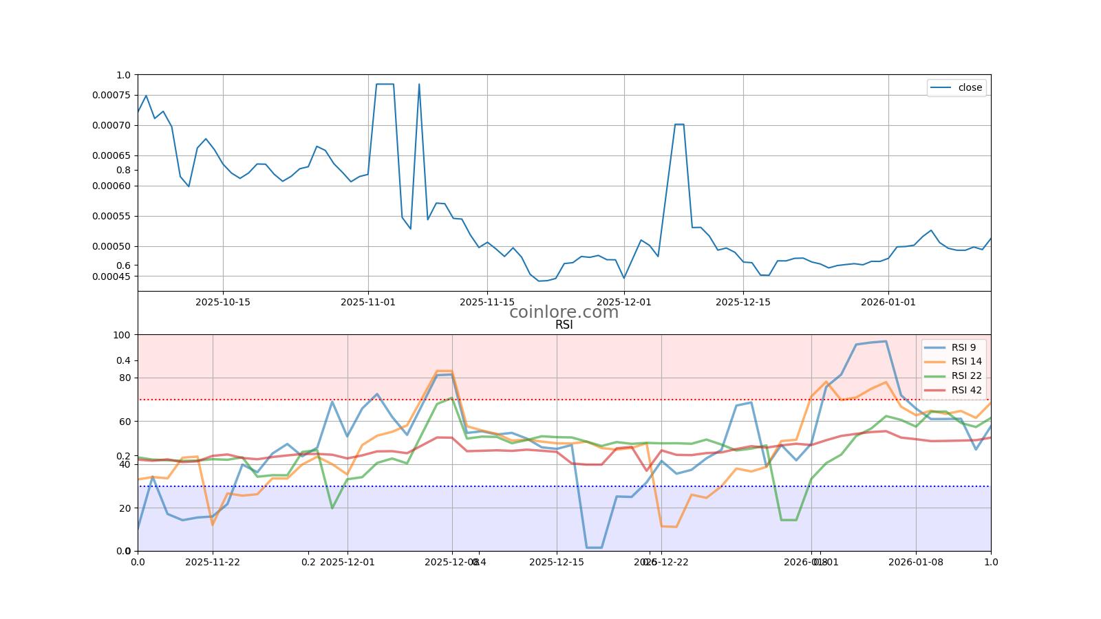 Genaro Network RSI indicator