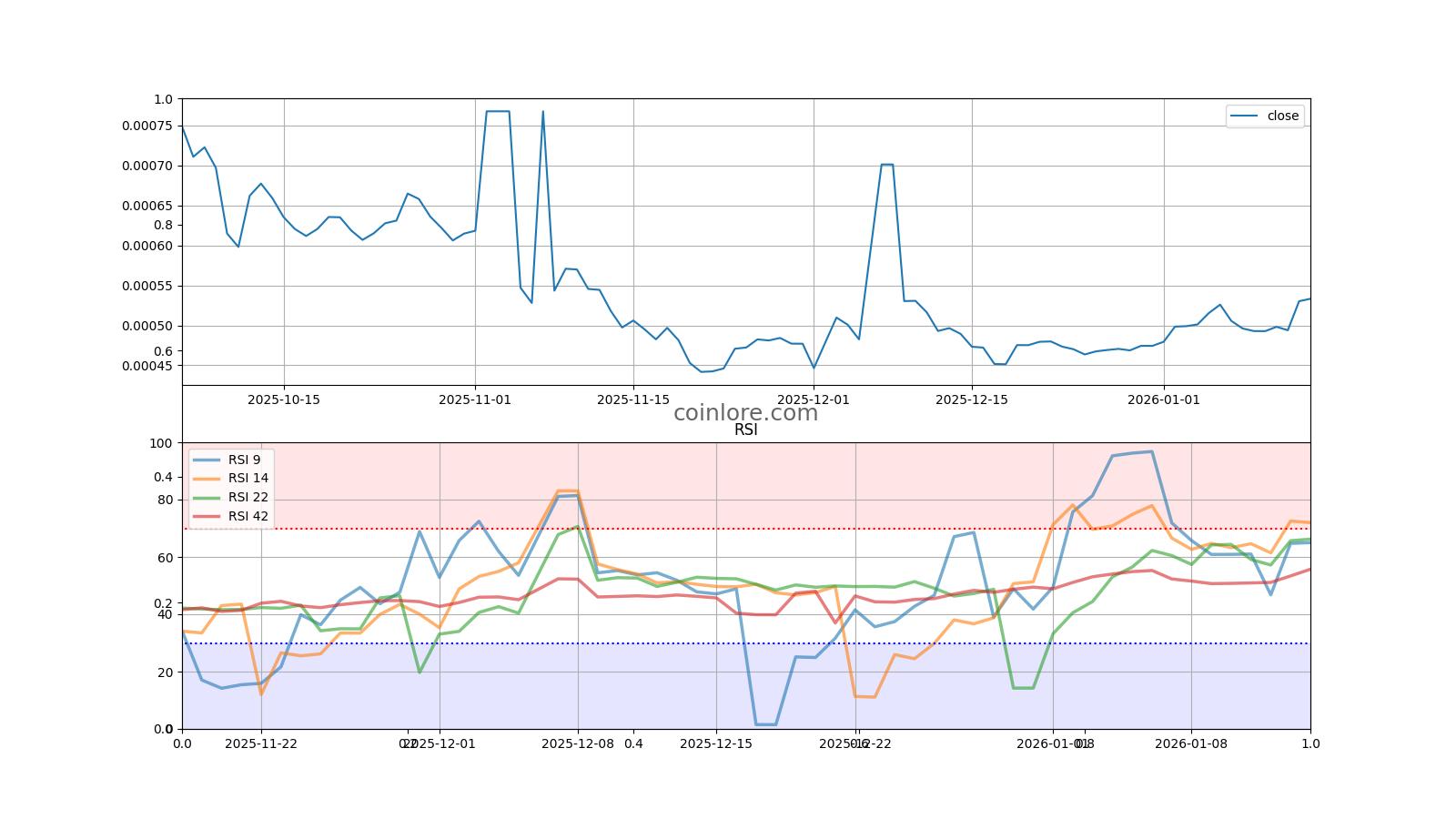Genaro Network RSI indicator