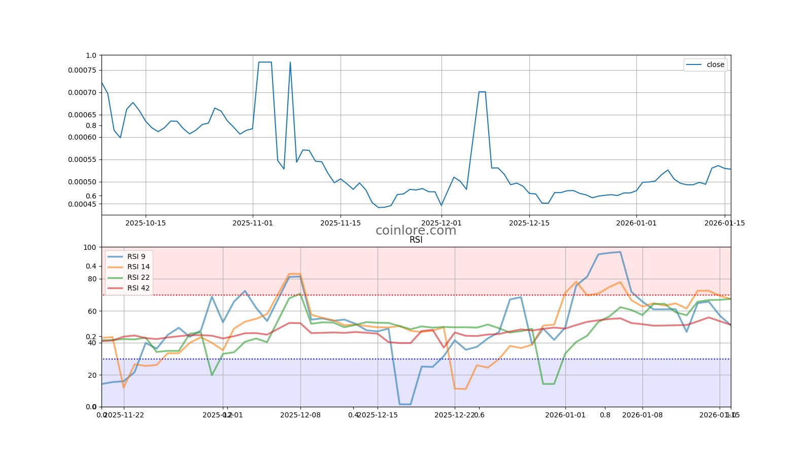 Genaro Network RSI indicator