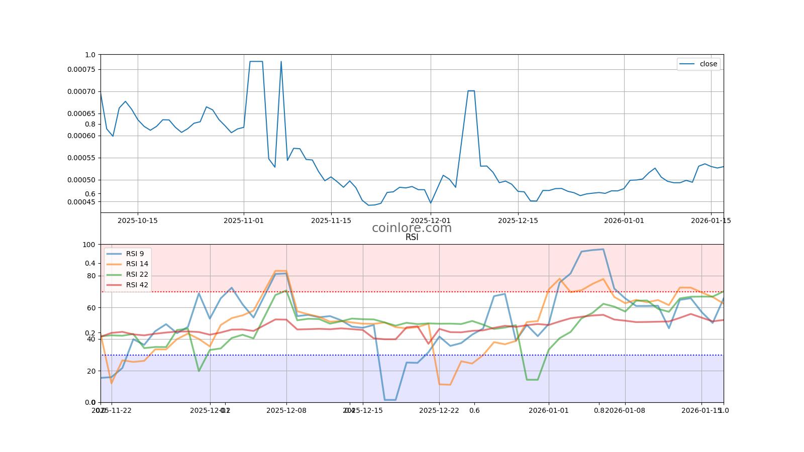 Genaro Network RSI indicator
