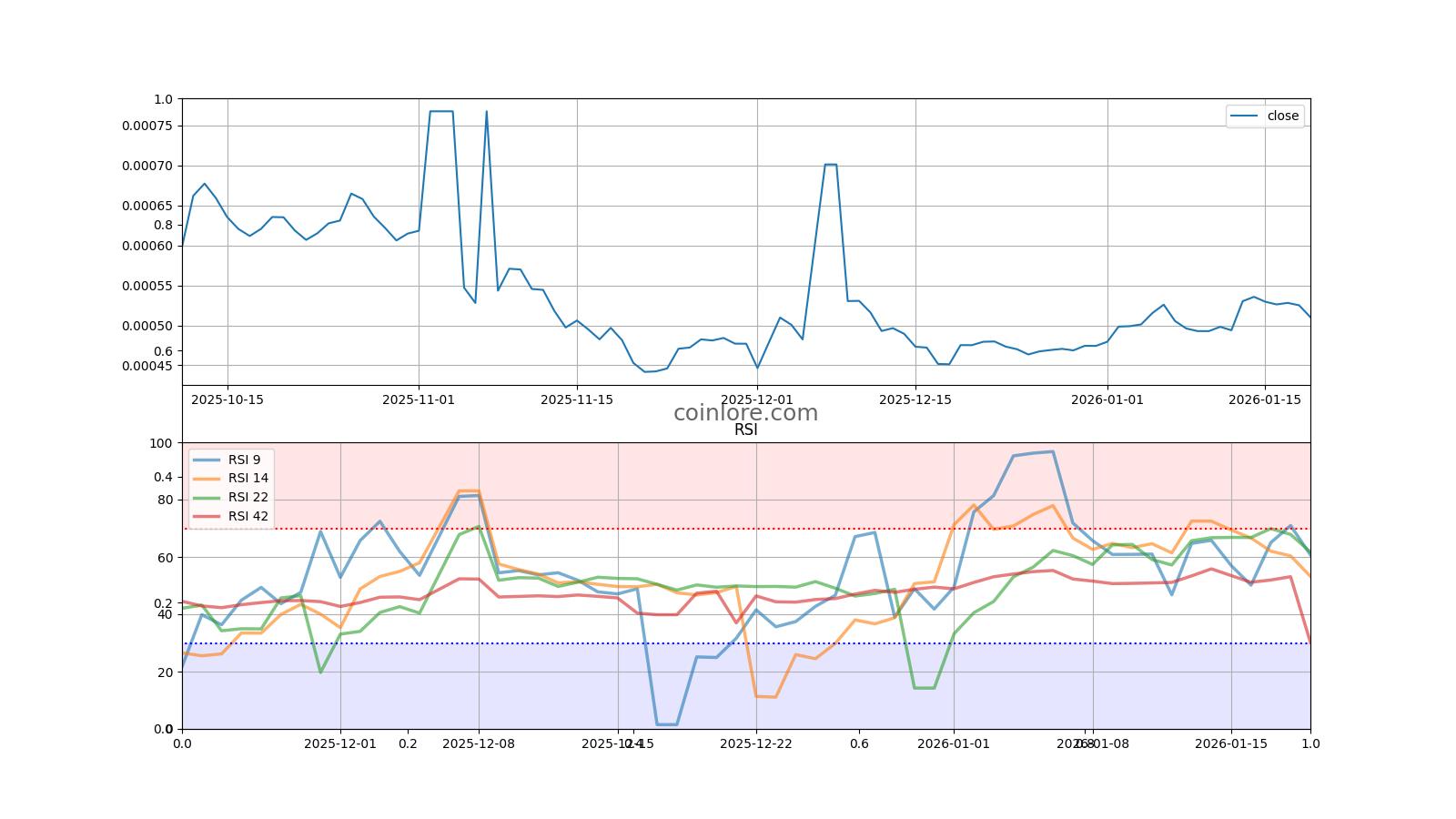 제나로네트워크 RSI indicator