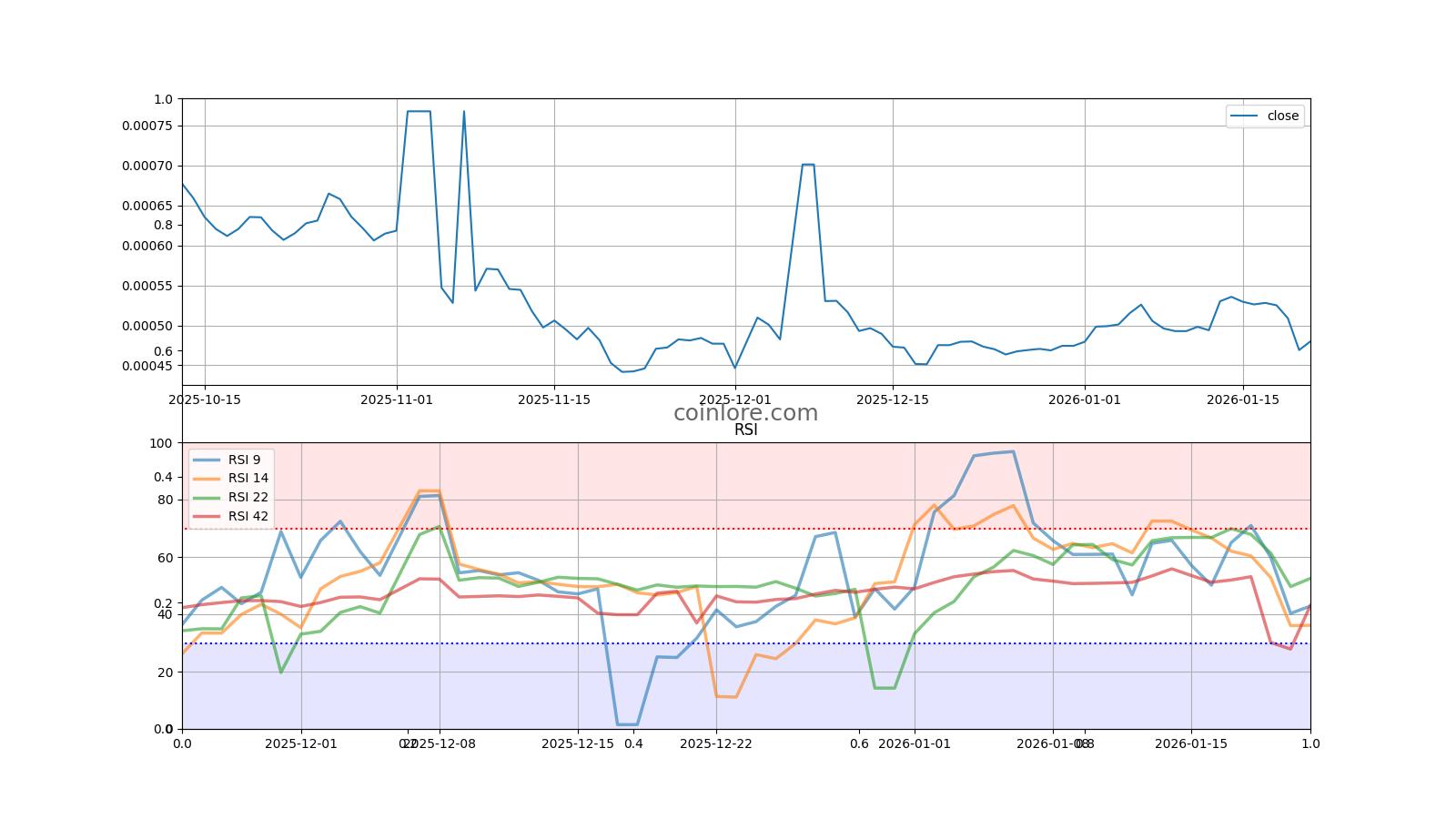 Genaro Network RSI indicator