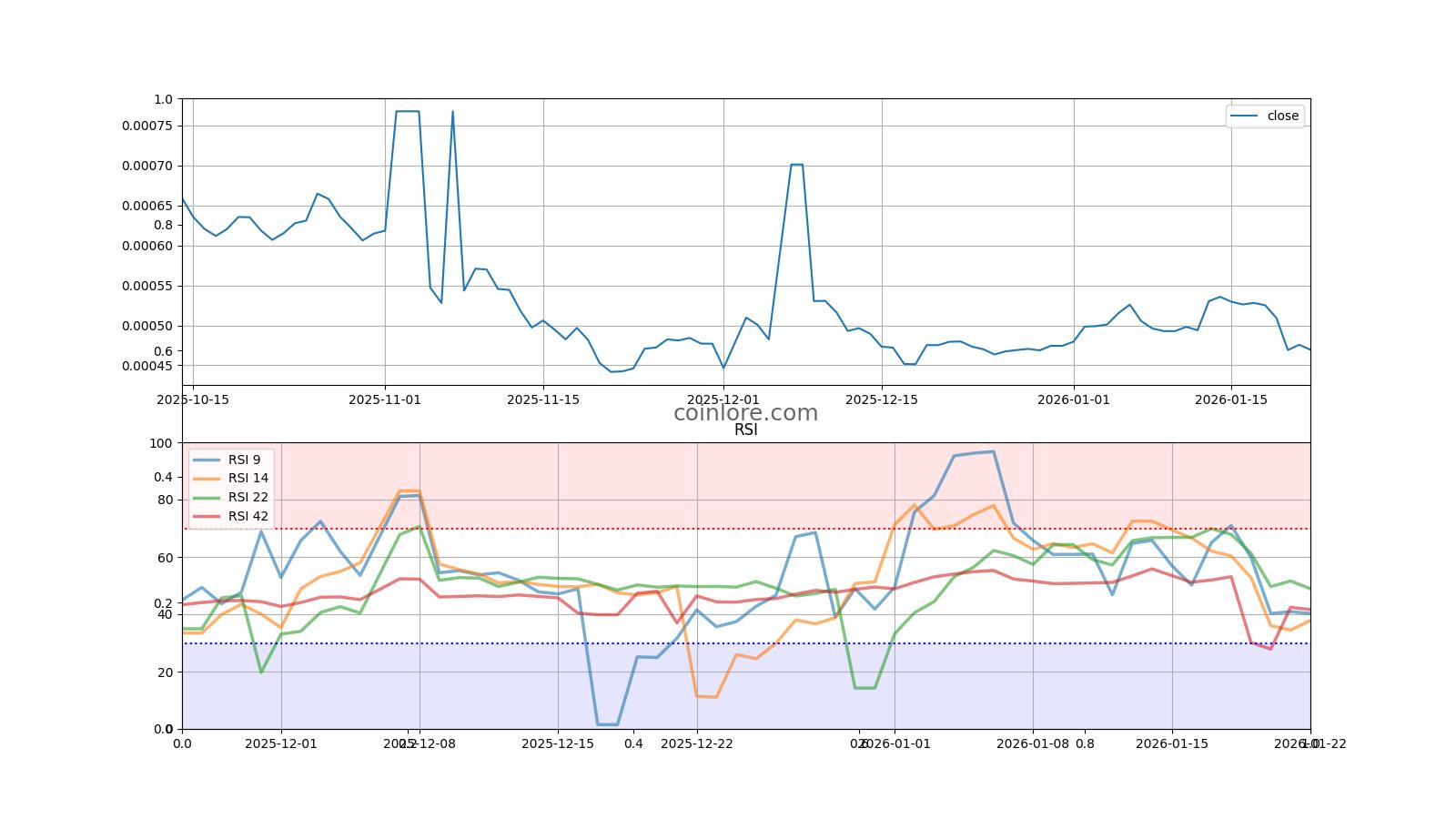 Genaro Network RSI indicator