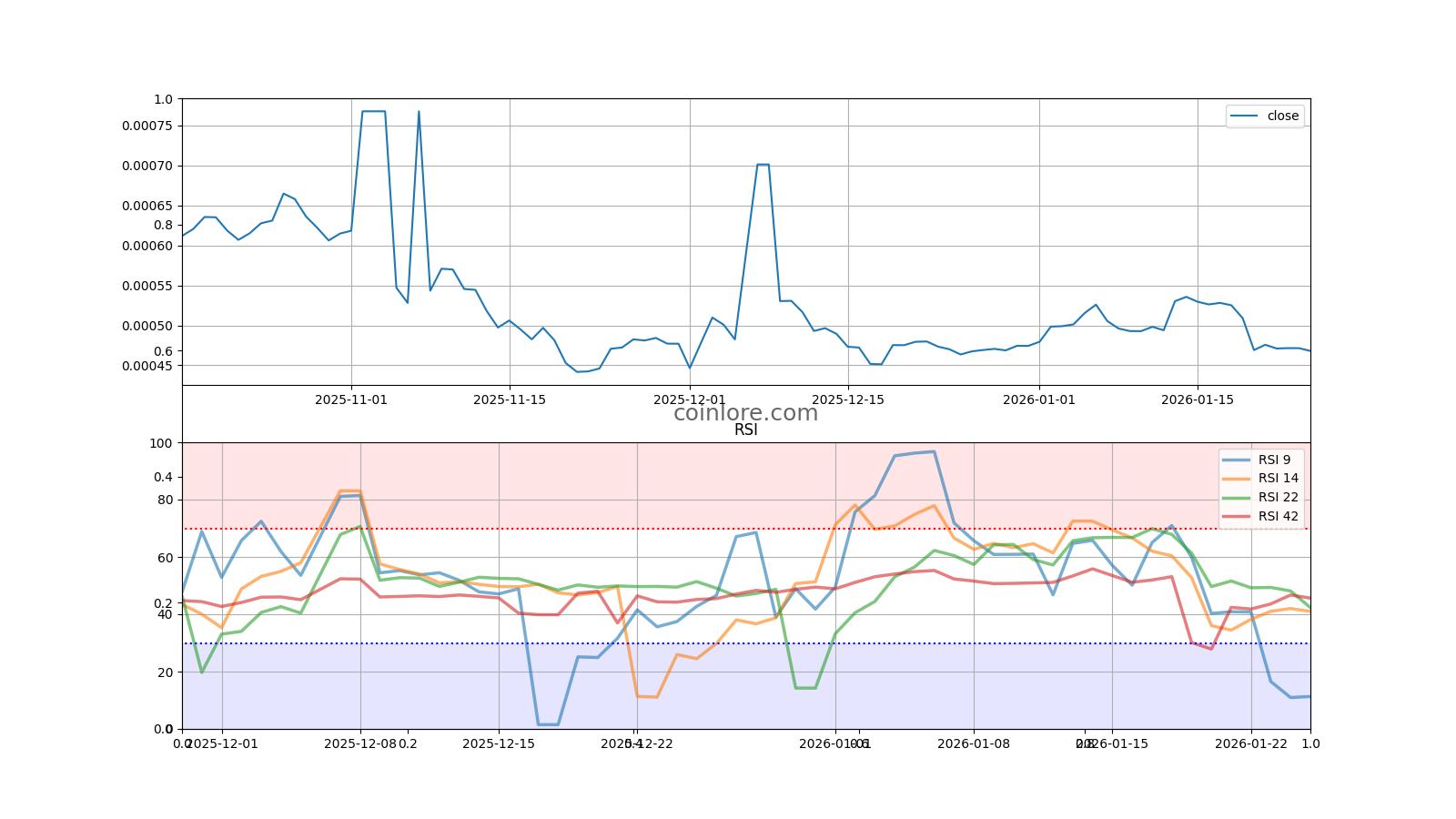 Genaro Network RSI indicator