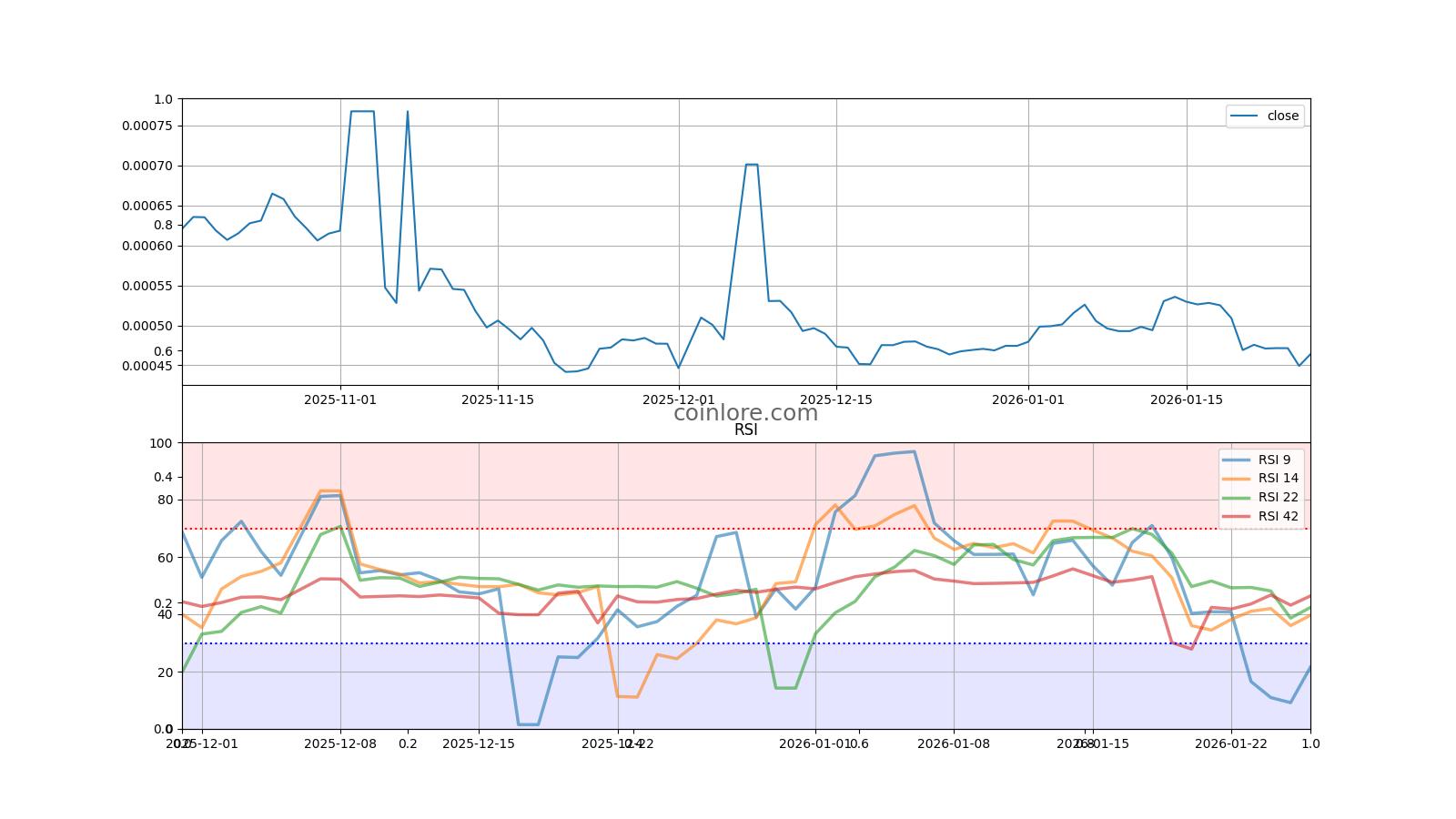 Genaro Network RSI indicator
