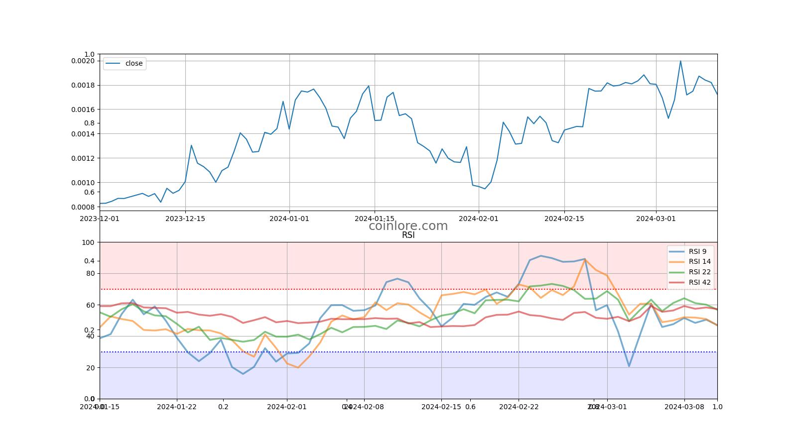 Genaro Network RSI indicator