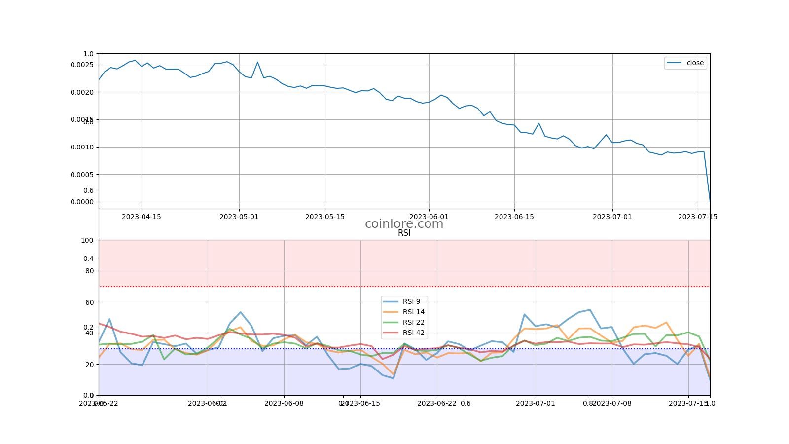 Genaro Network RSI indicator