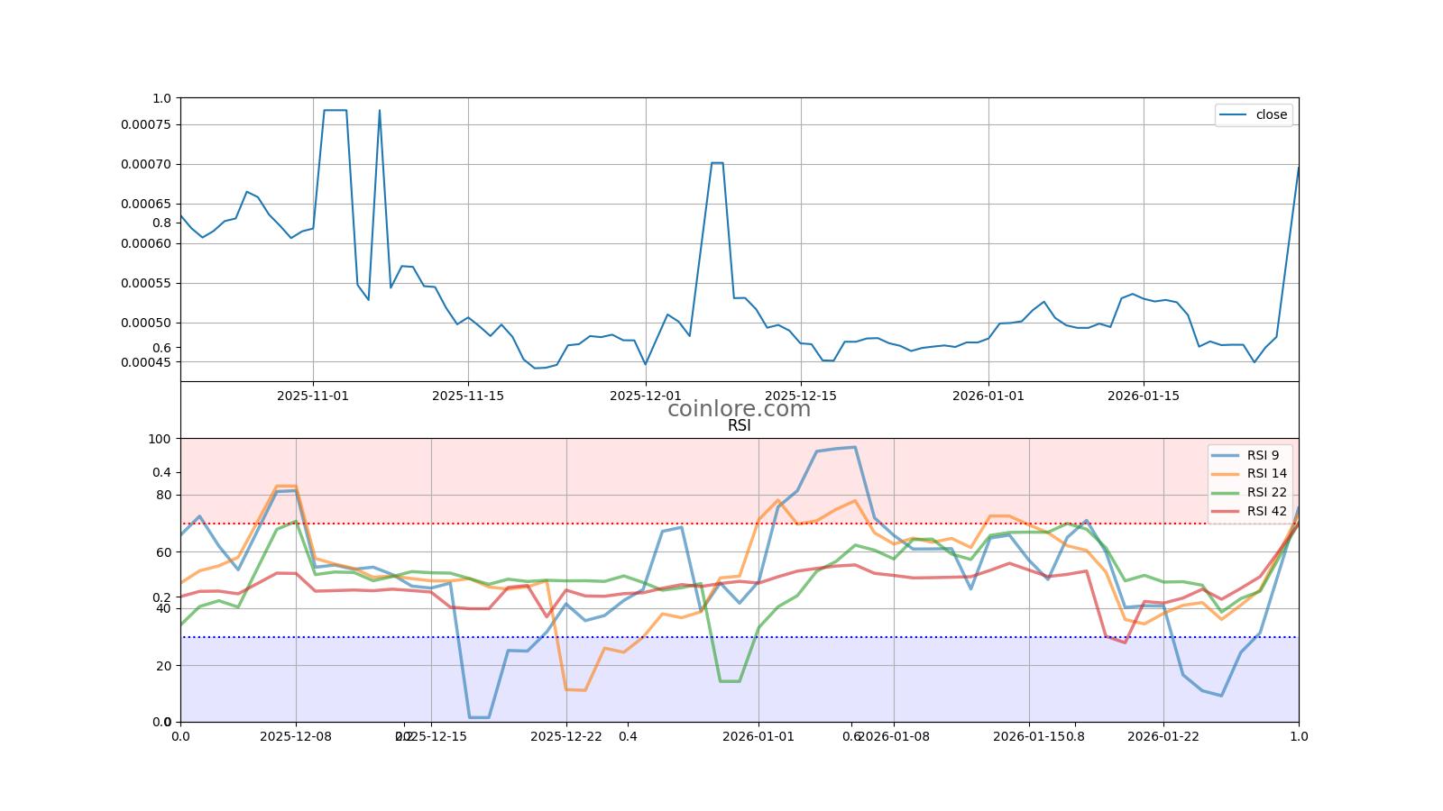 Genaro Network RSI indicator