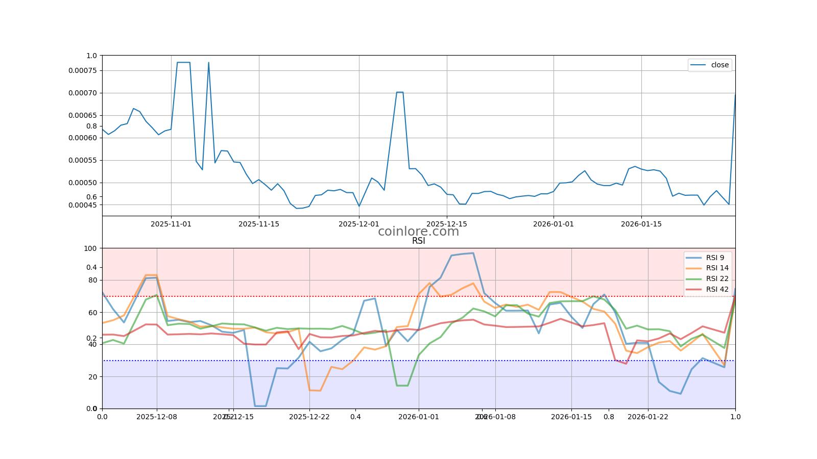 Genaro Network RSI indicator