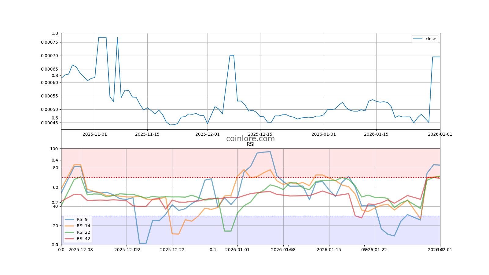 Genaro Network RSI indicator