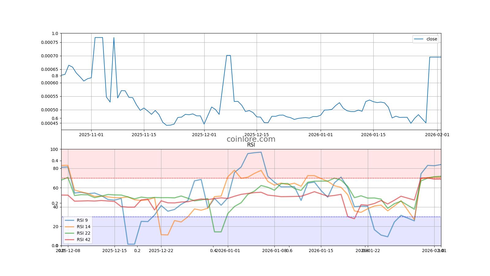 Genaro Network RSI indicator