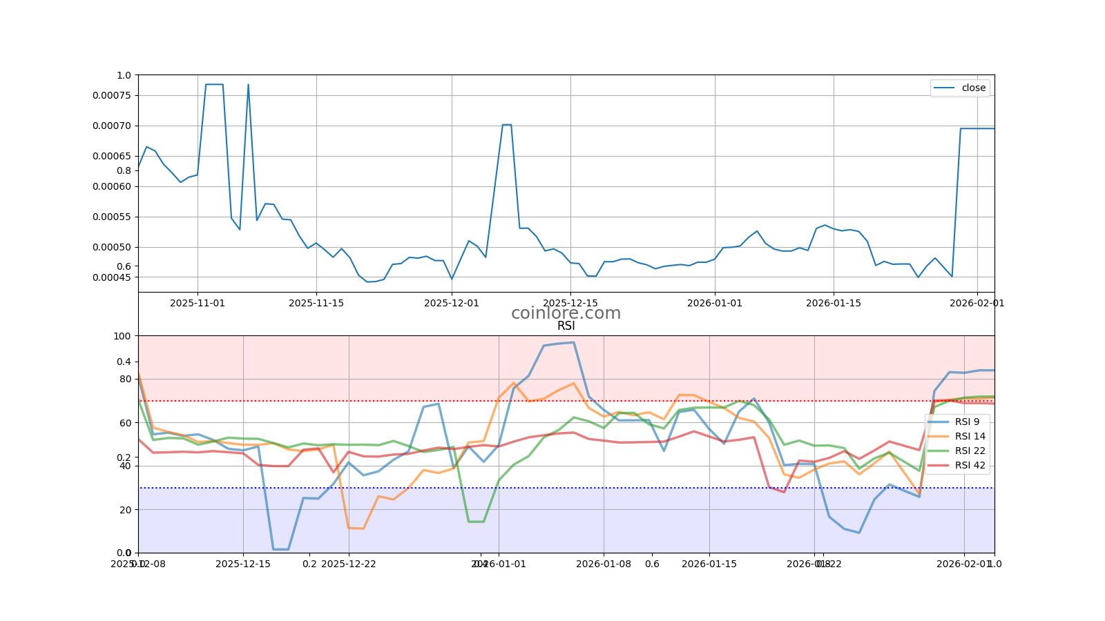 Genaro Network RSI indicator