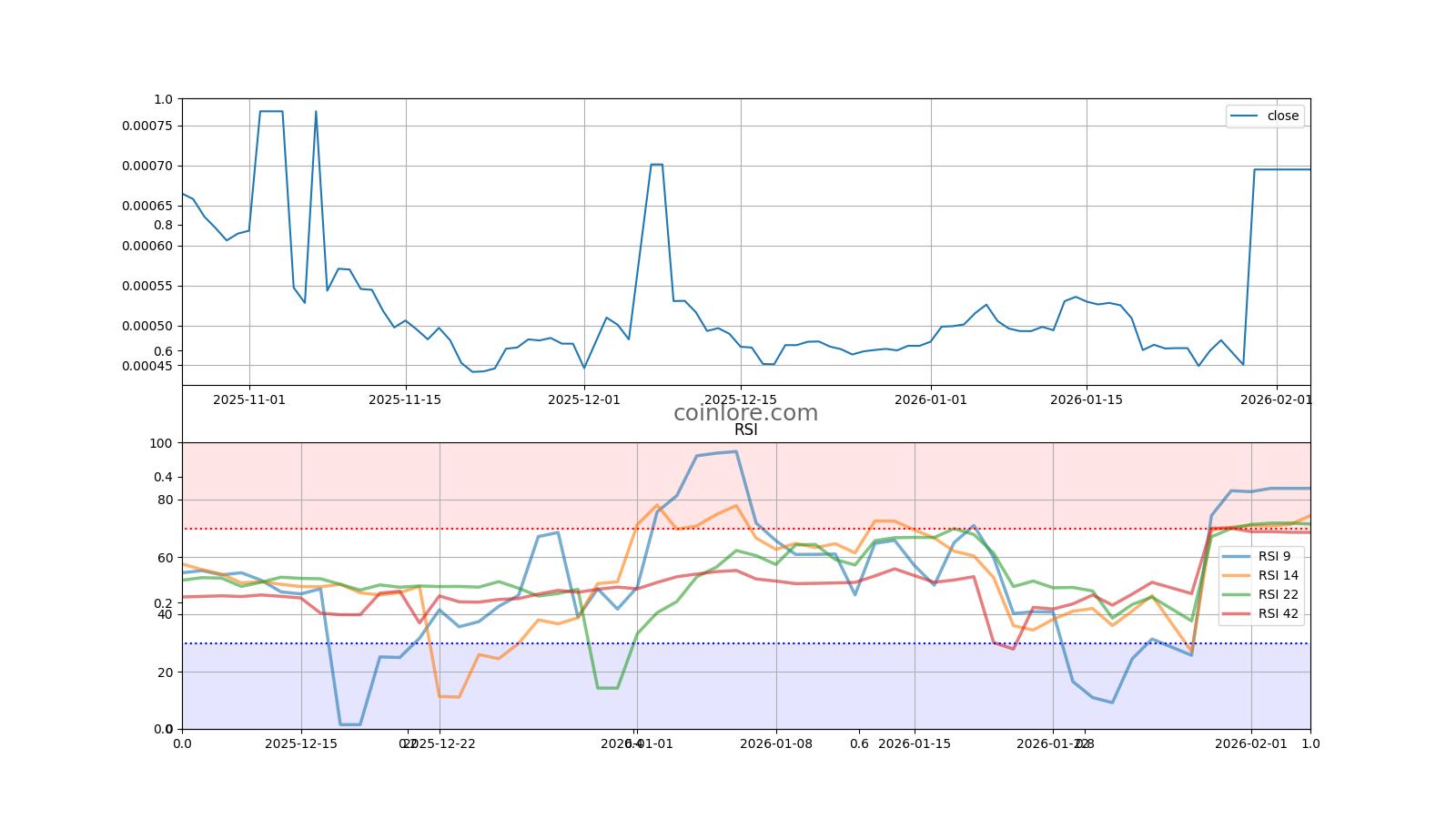 Genaro Network RSI indicator