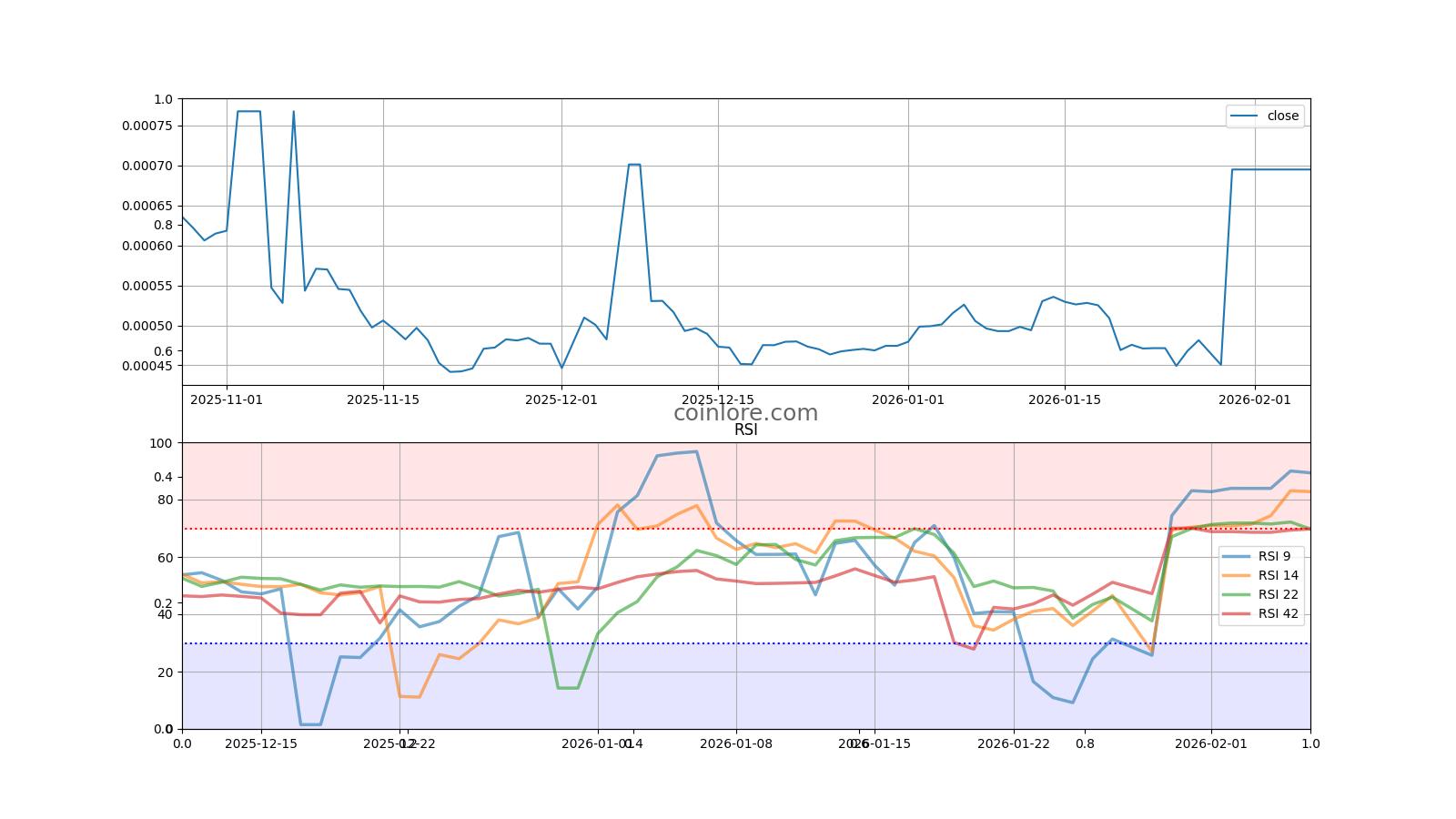 Genaro Network RSI indicator