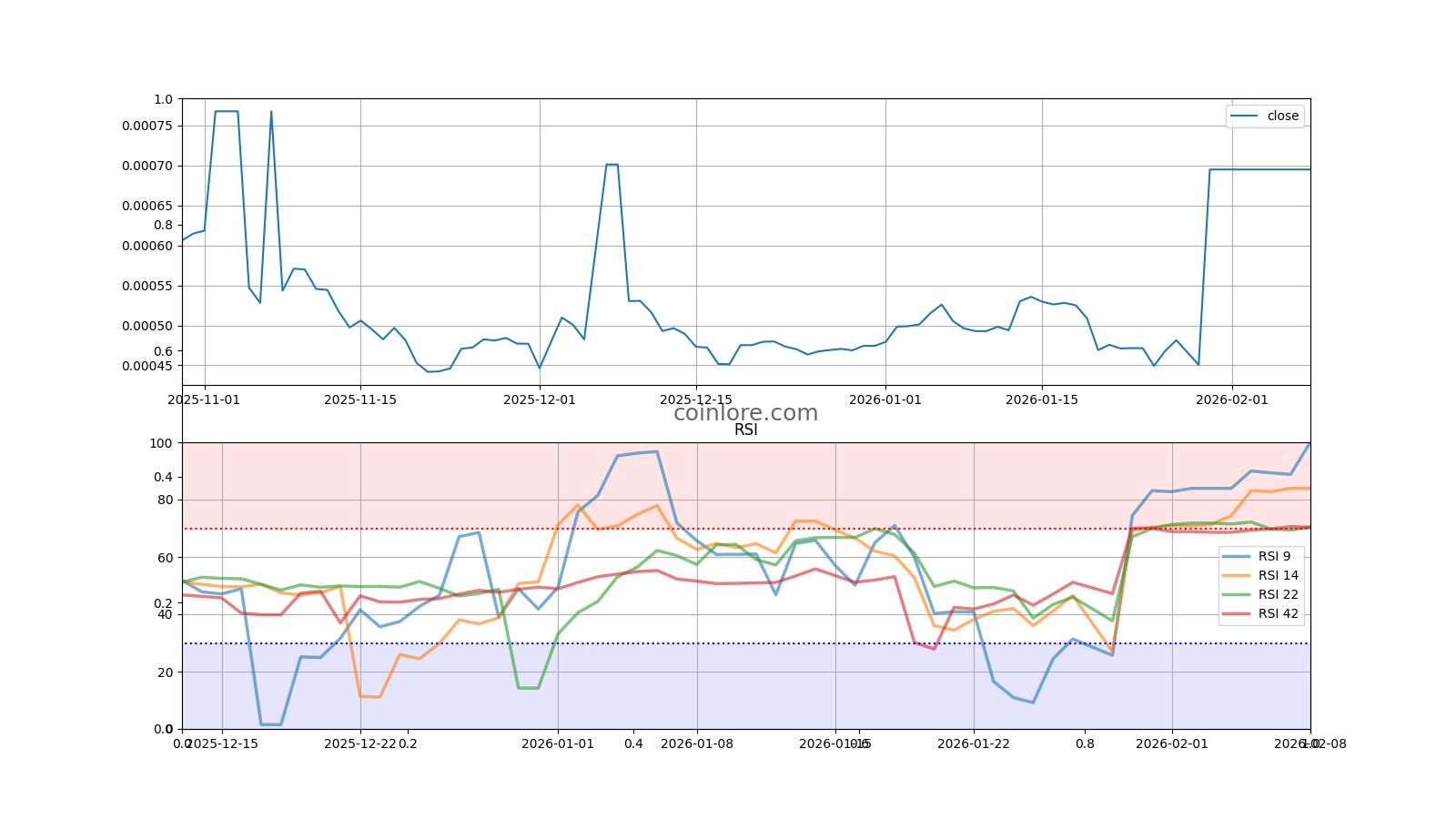 Genaro Network RSI indicator
