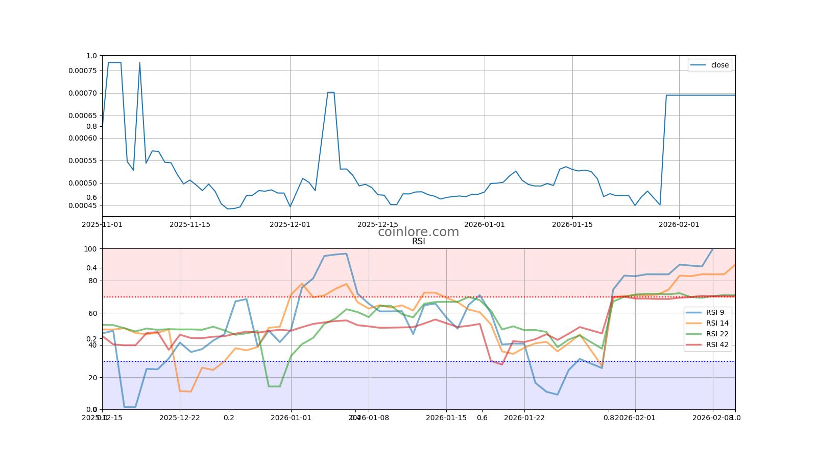 Genaro Network RSI indicator