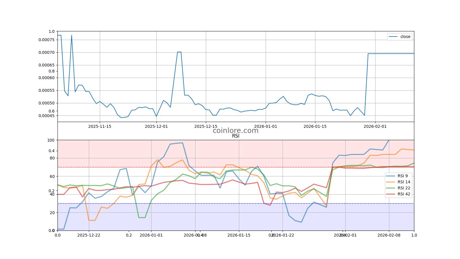 Genaro Network RSI indicator