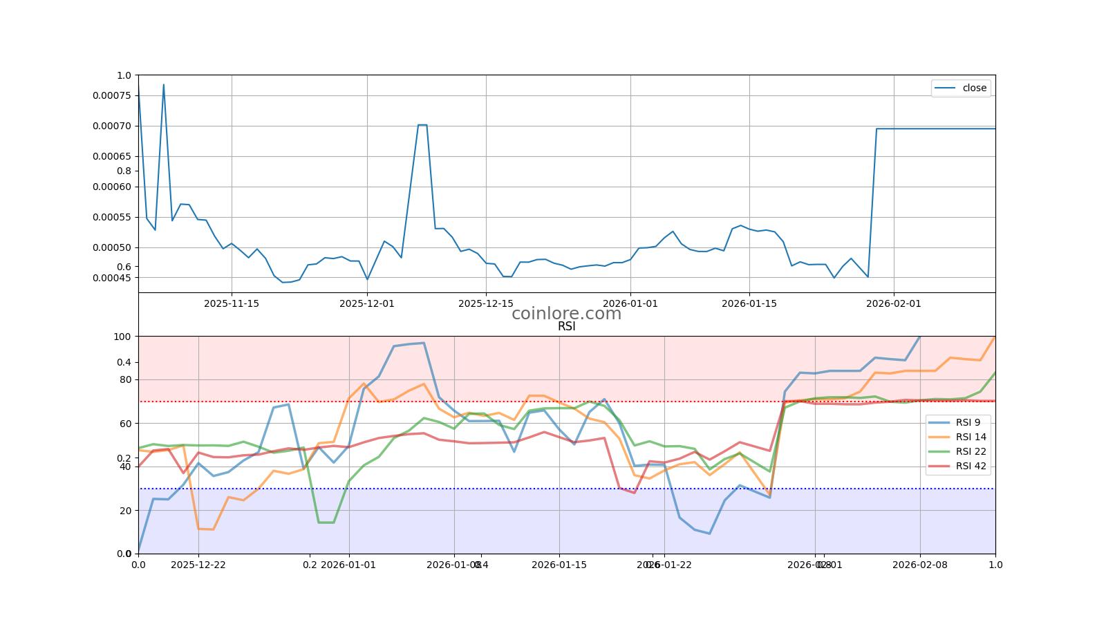 Genaro Network RSI indicator
