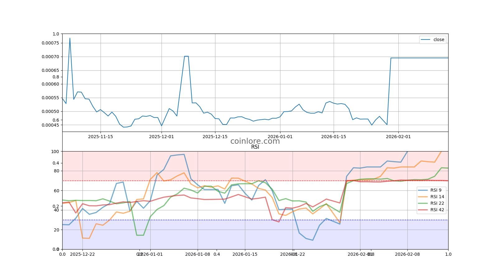 Genaro Network RSI indicator