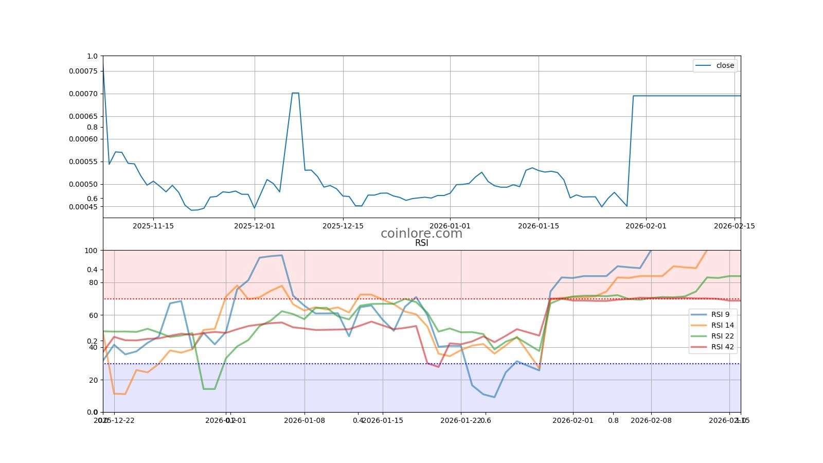 Genaro Network RSI indicator
