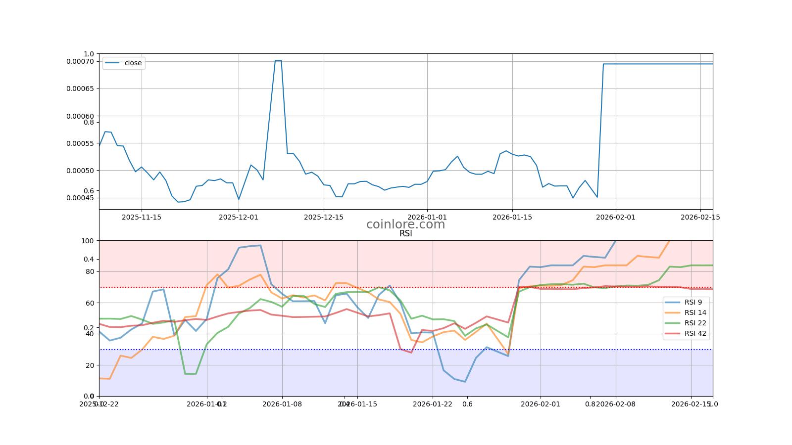 Genaro Network RSI indicator