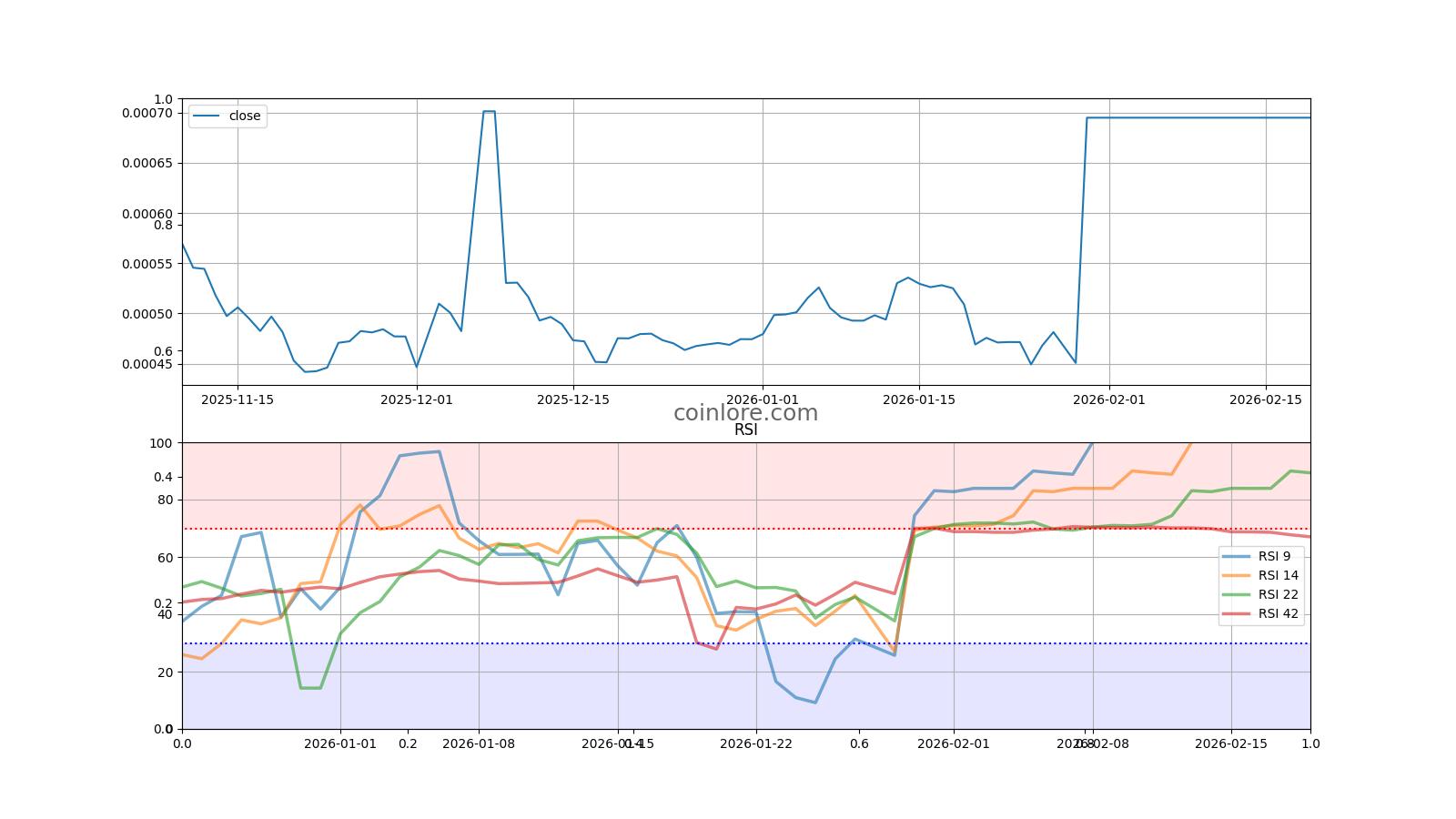 Genaro Network RSI indicator