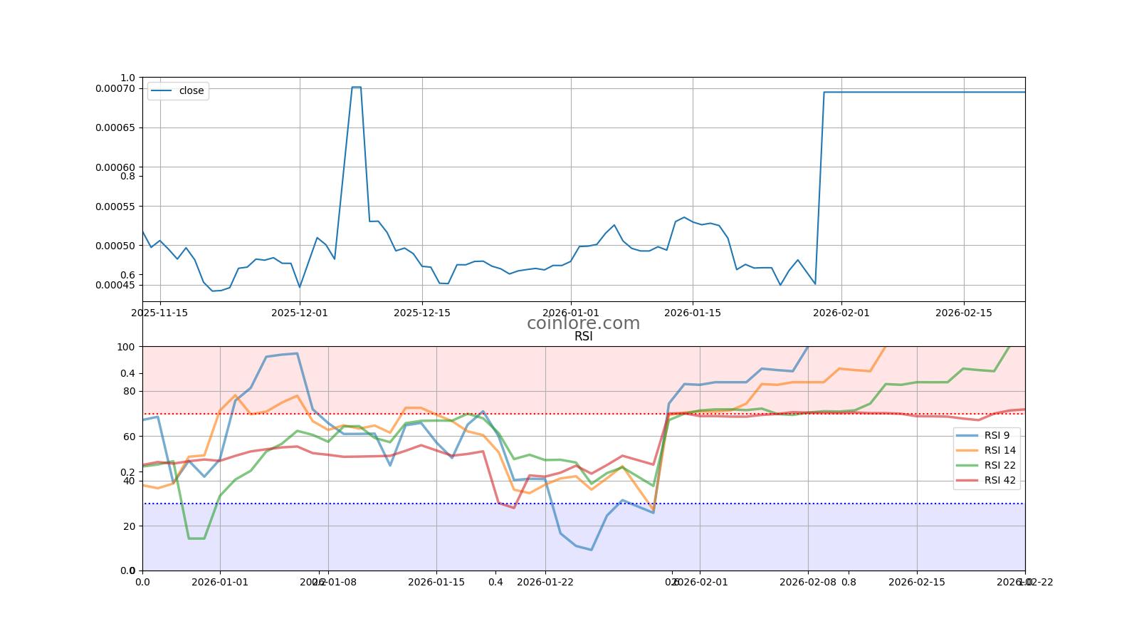 Genaro Network RSI indicator