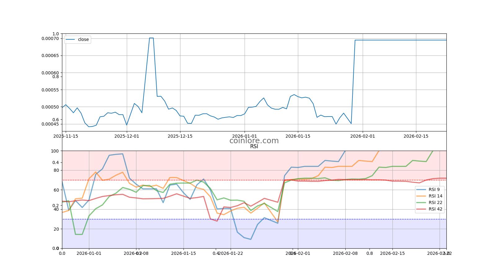 Genaro Network RSI indicator