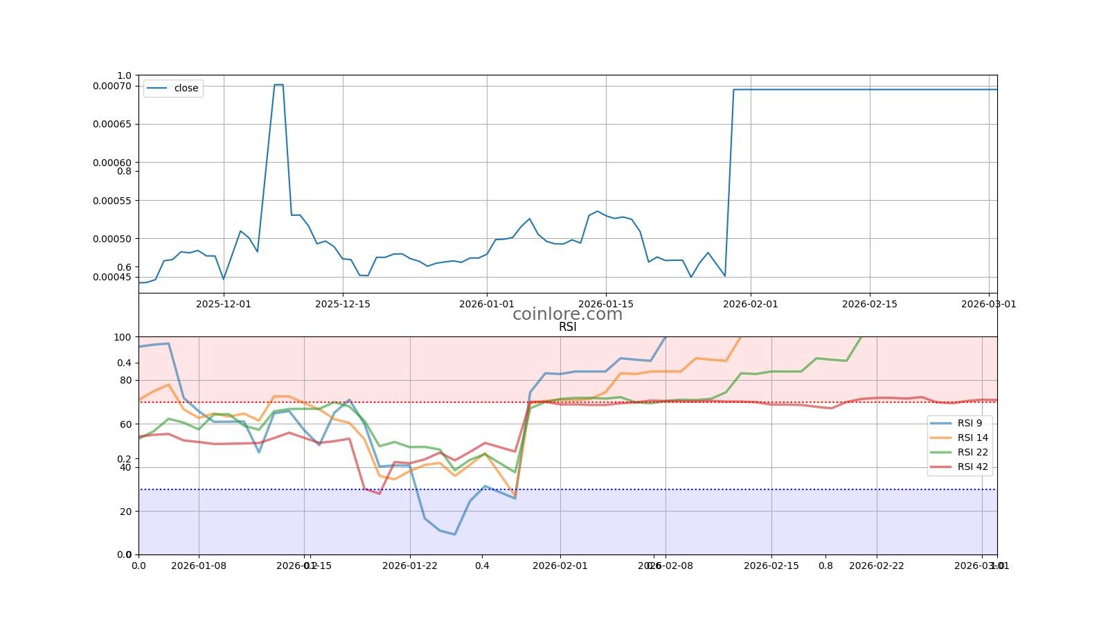 Genaro Network RSI indicator
