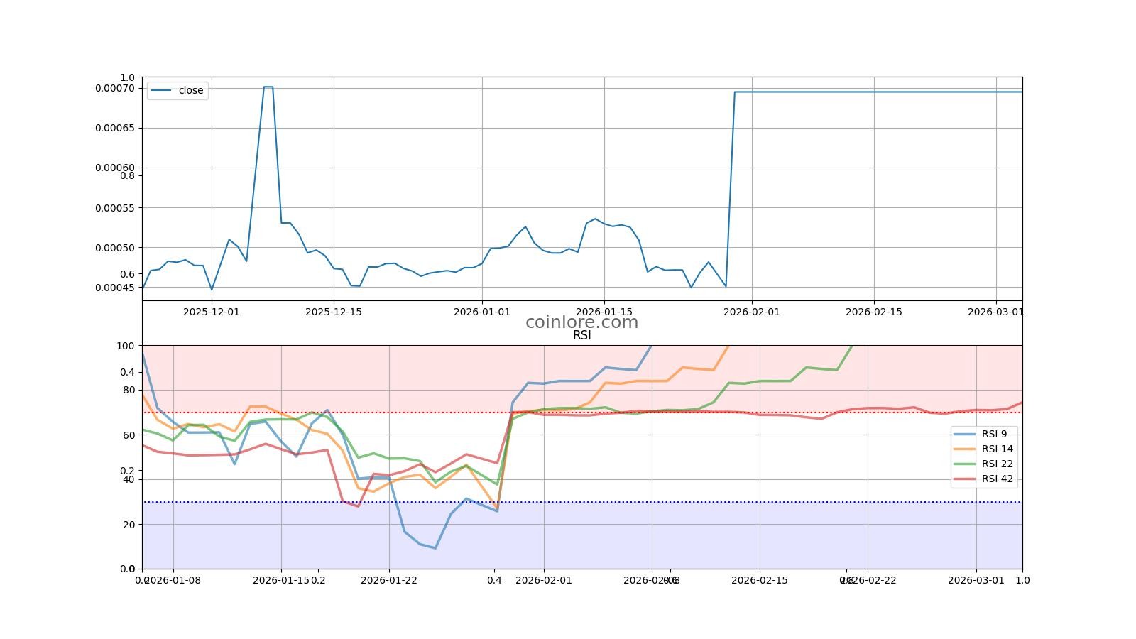 Genaro Network RSI indicator