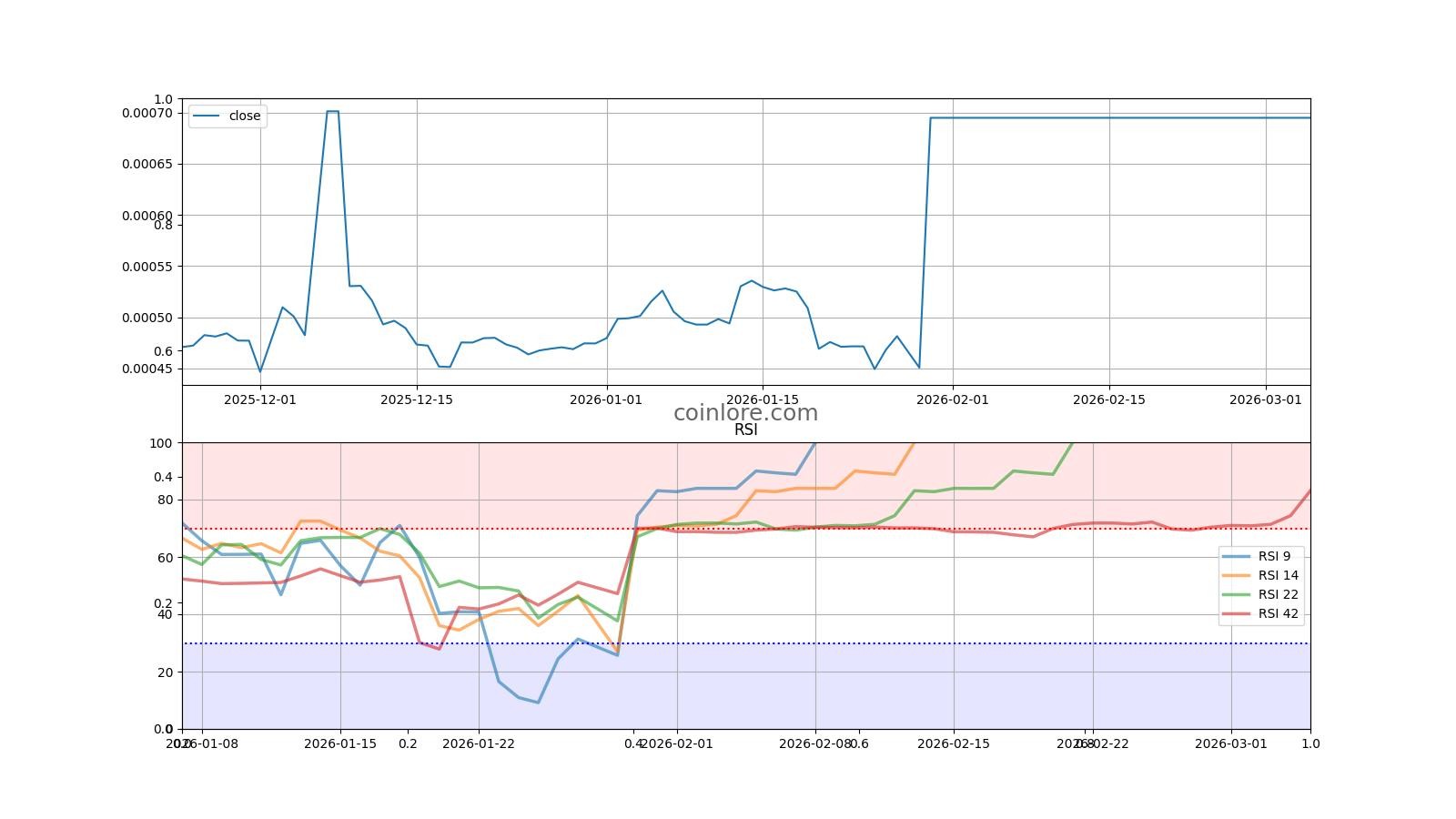 제나로네트워크 RSI indicator