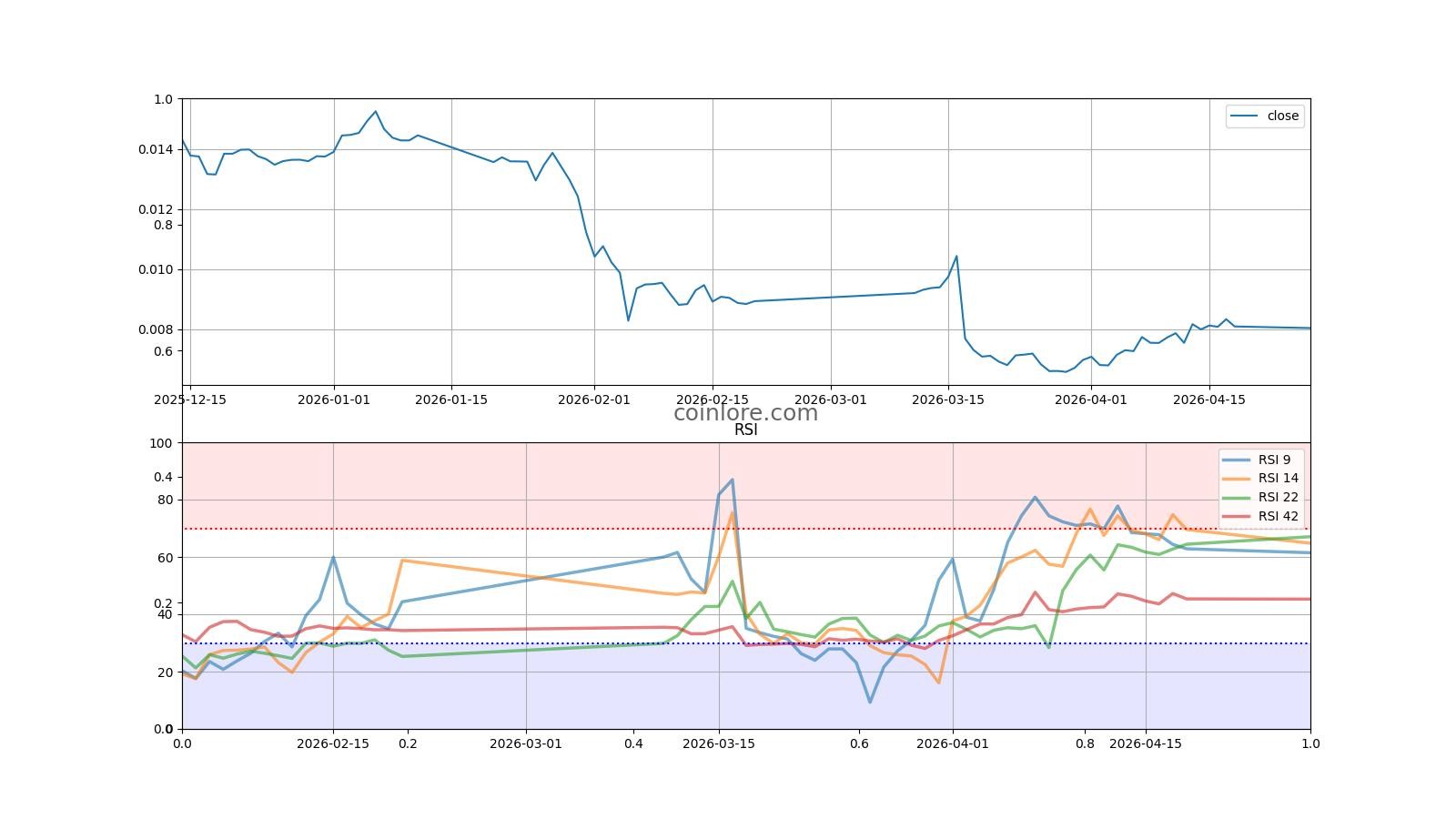 Generaitiv RSI indicator