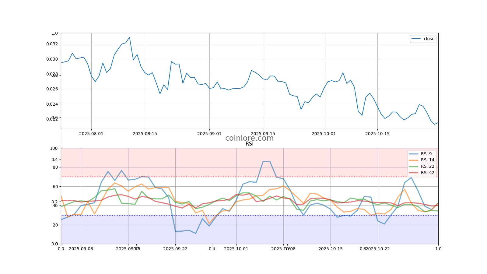 Generaitiv RSI indicator