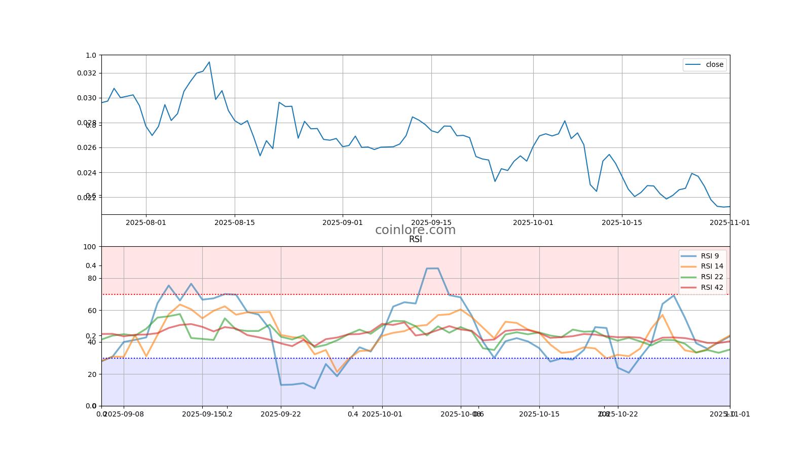 Generaitiv RSI indicator