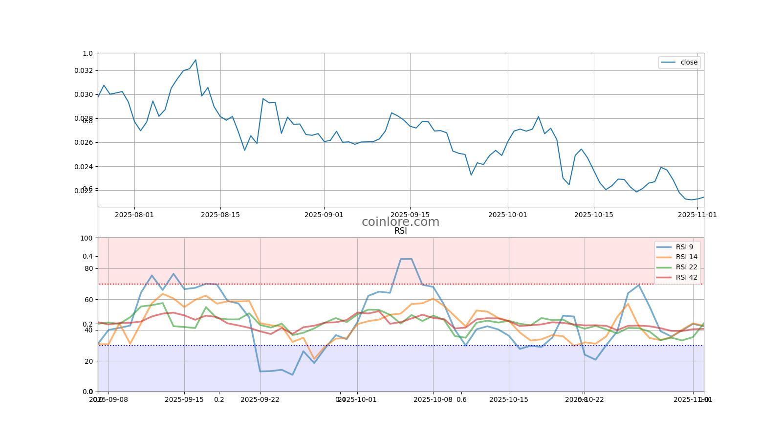 Generaitiv RSI indicator