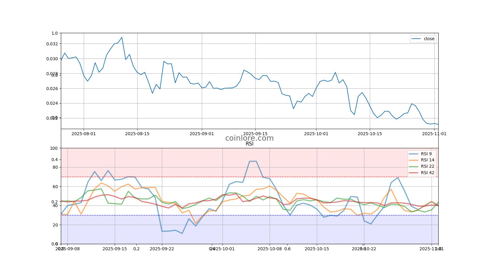 Generaitiv RSI indicator