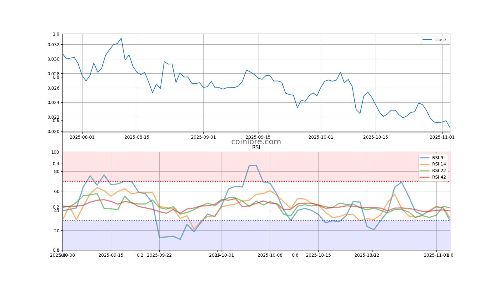 Generaitiv RSI indicator