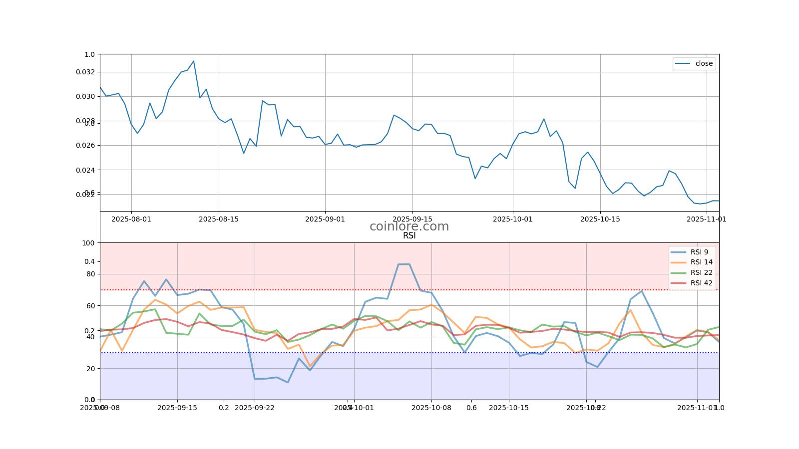 Generaitiv RSI indicator