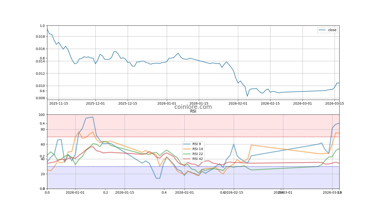 Generaitiv RSI indicator