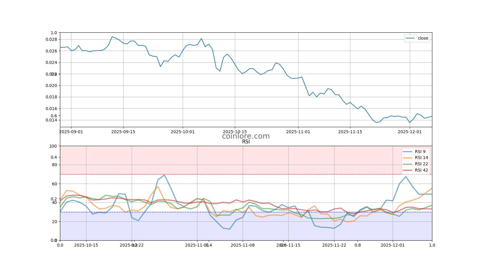 Generaitiv RSI indicator