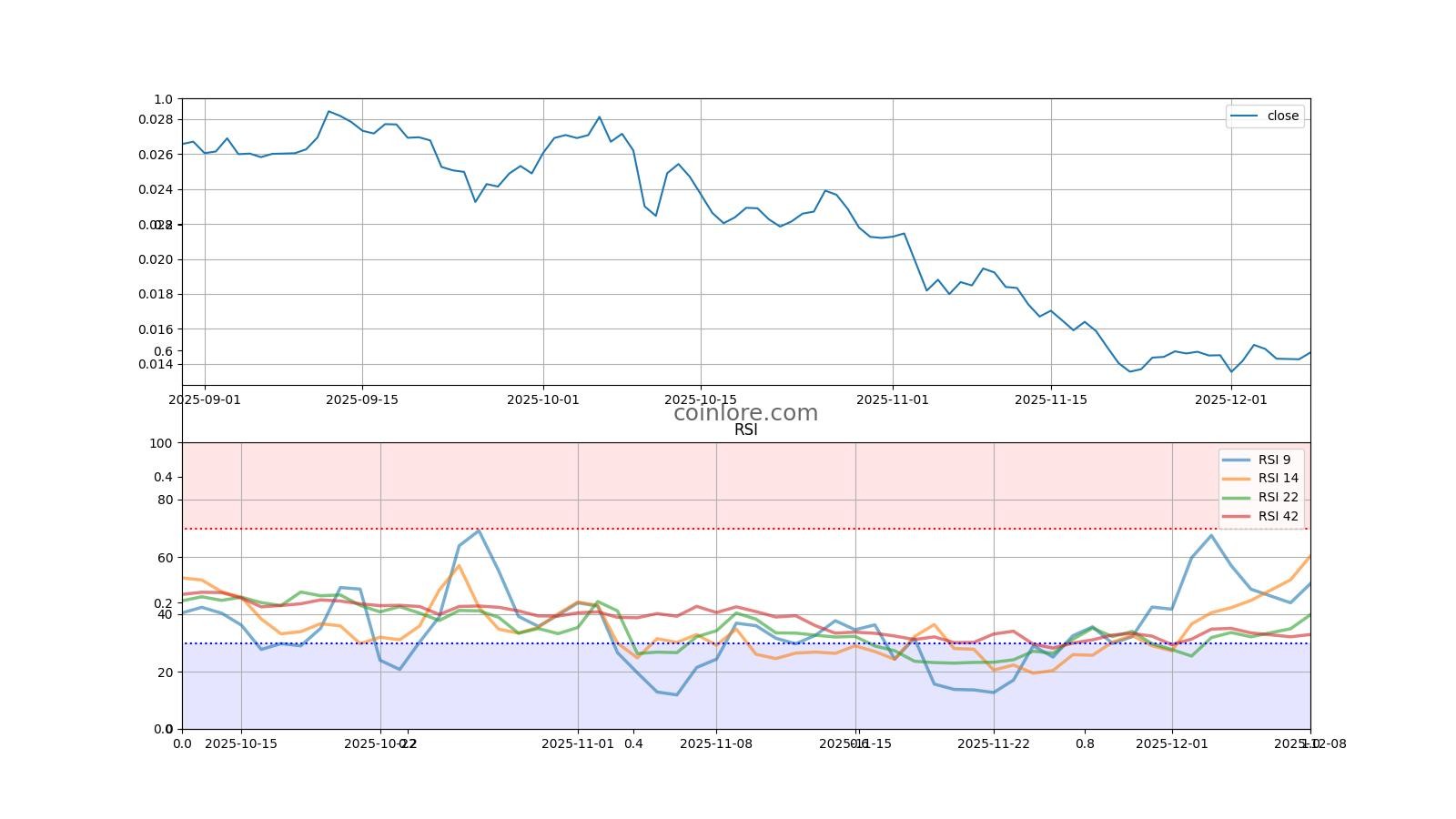 Generaitiv RSI indicator