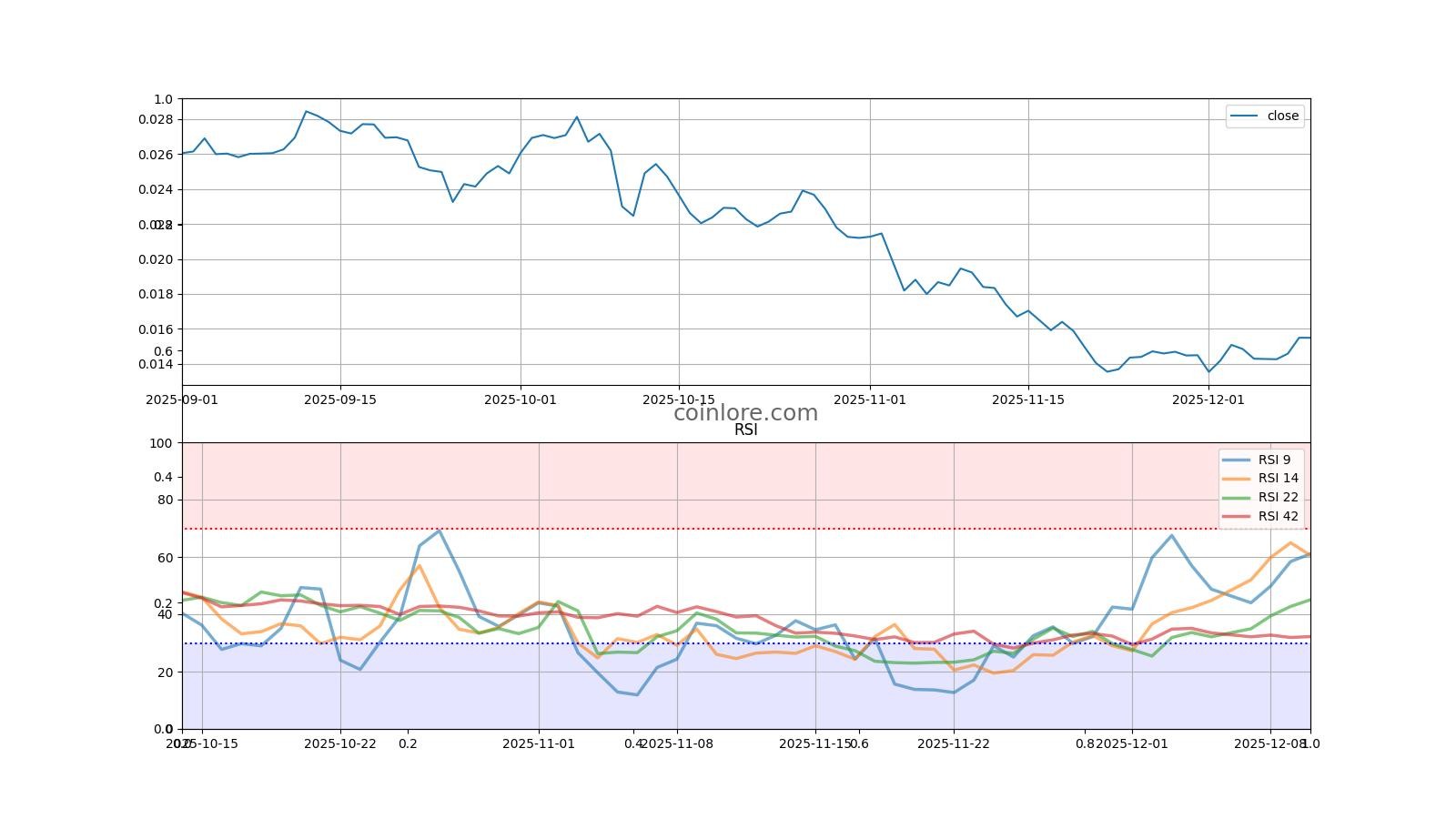 Generaitiv RSI indicator