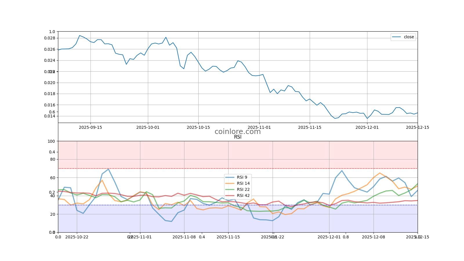 Generaitiv RSI indicator