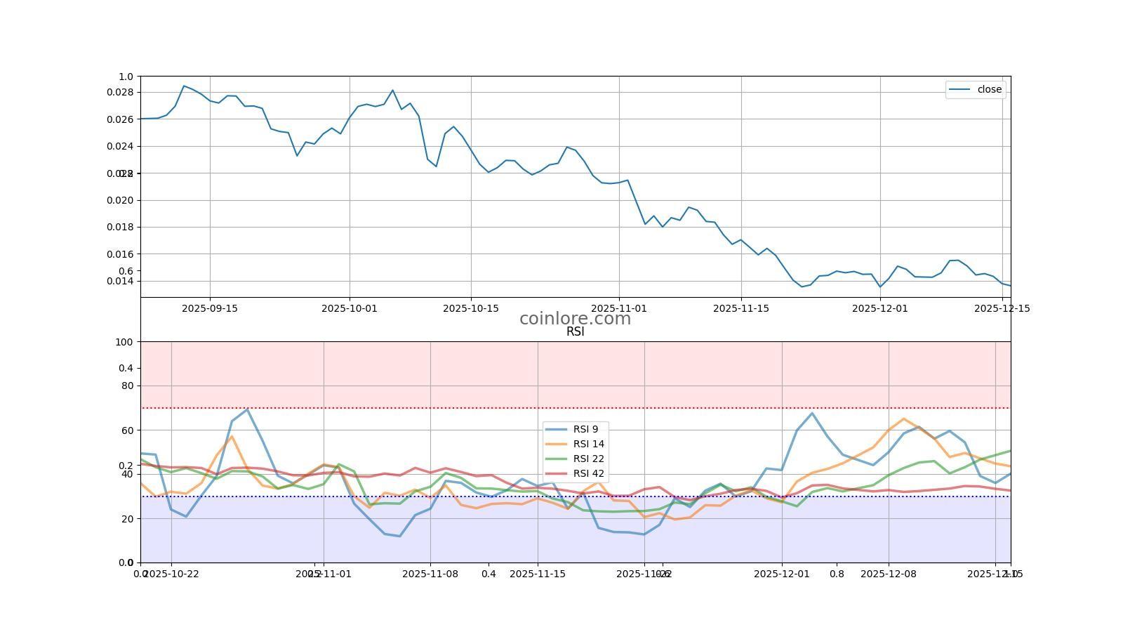 Generaitiv RSI indicator