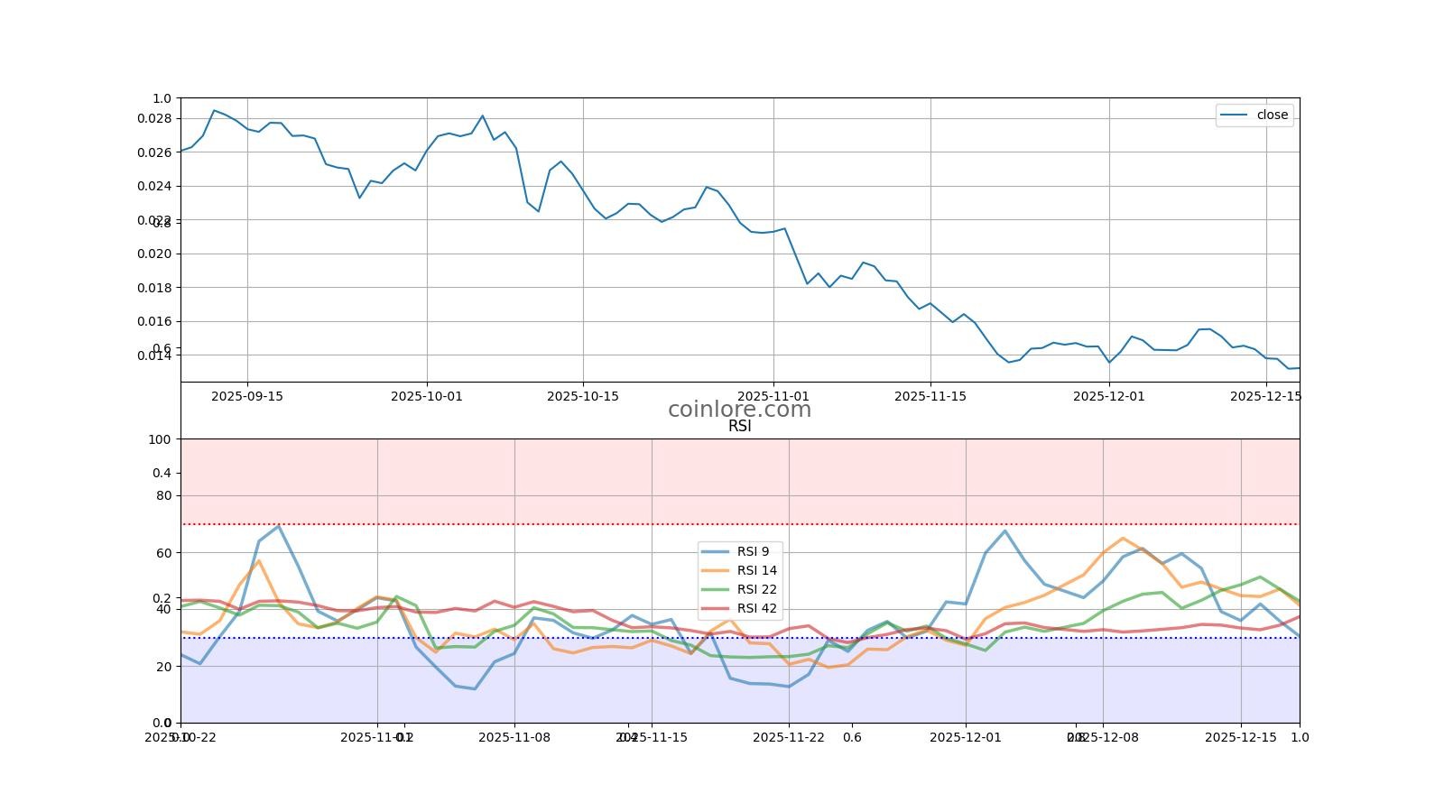 Generaitiv RSI indicator