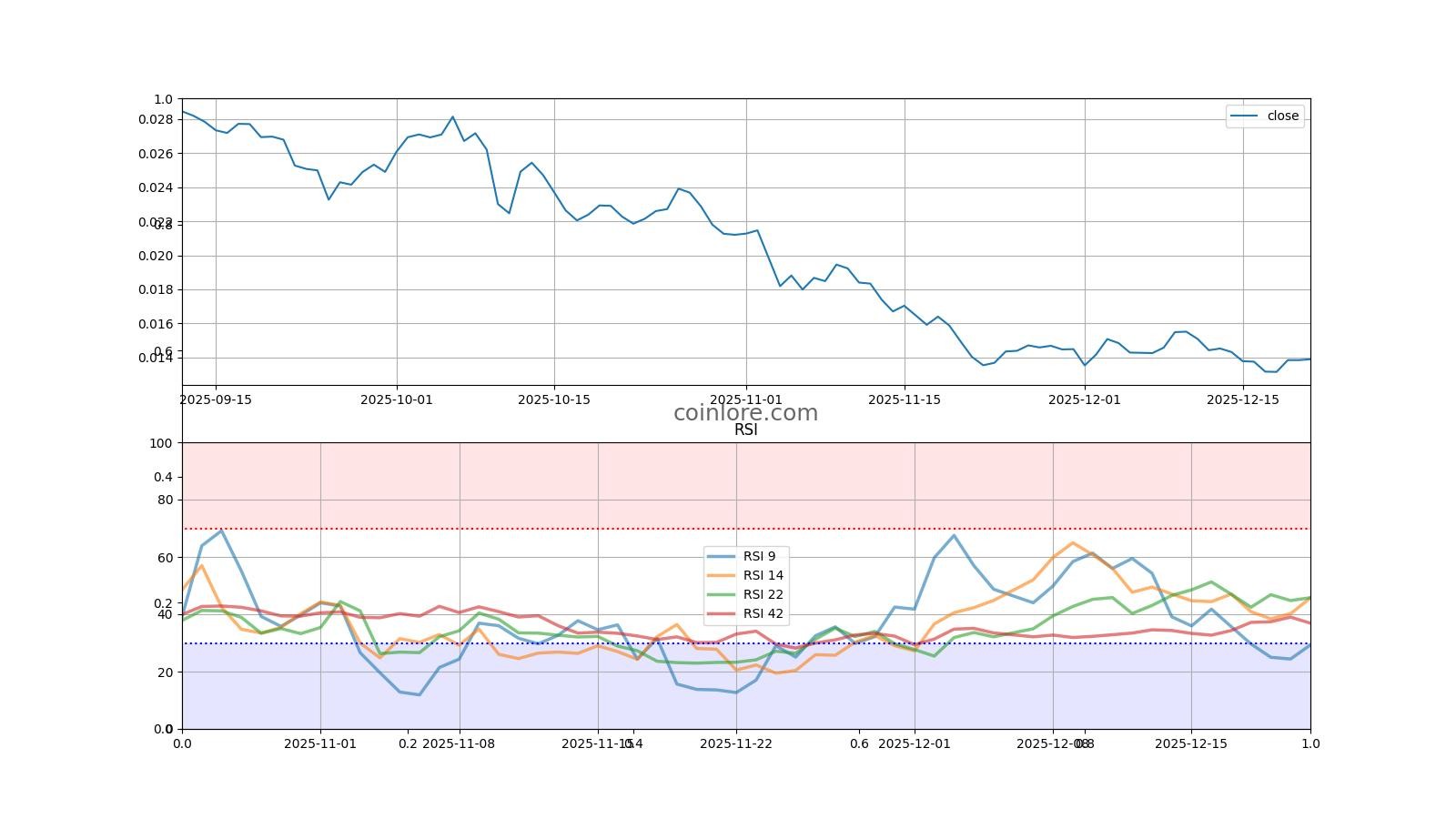 Generaitiv RSI indicator