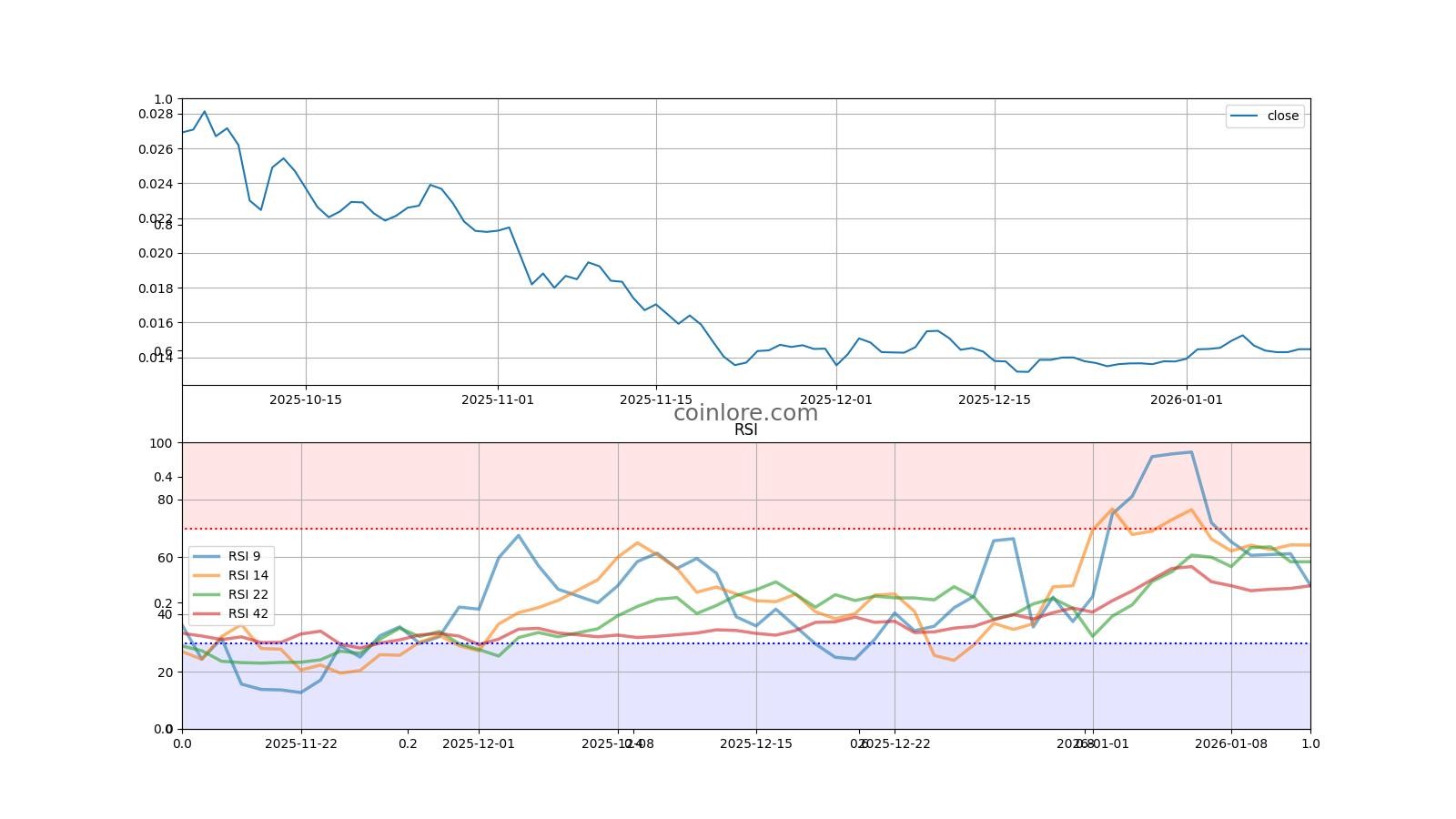 Generaitiv RSI indicator