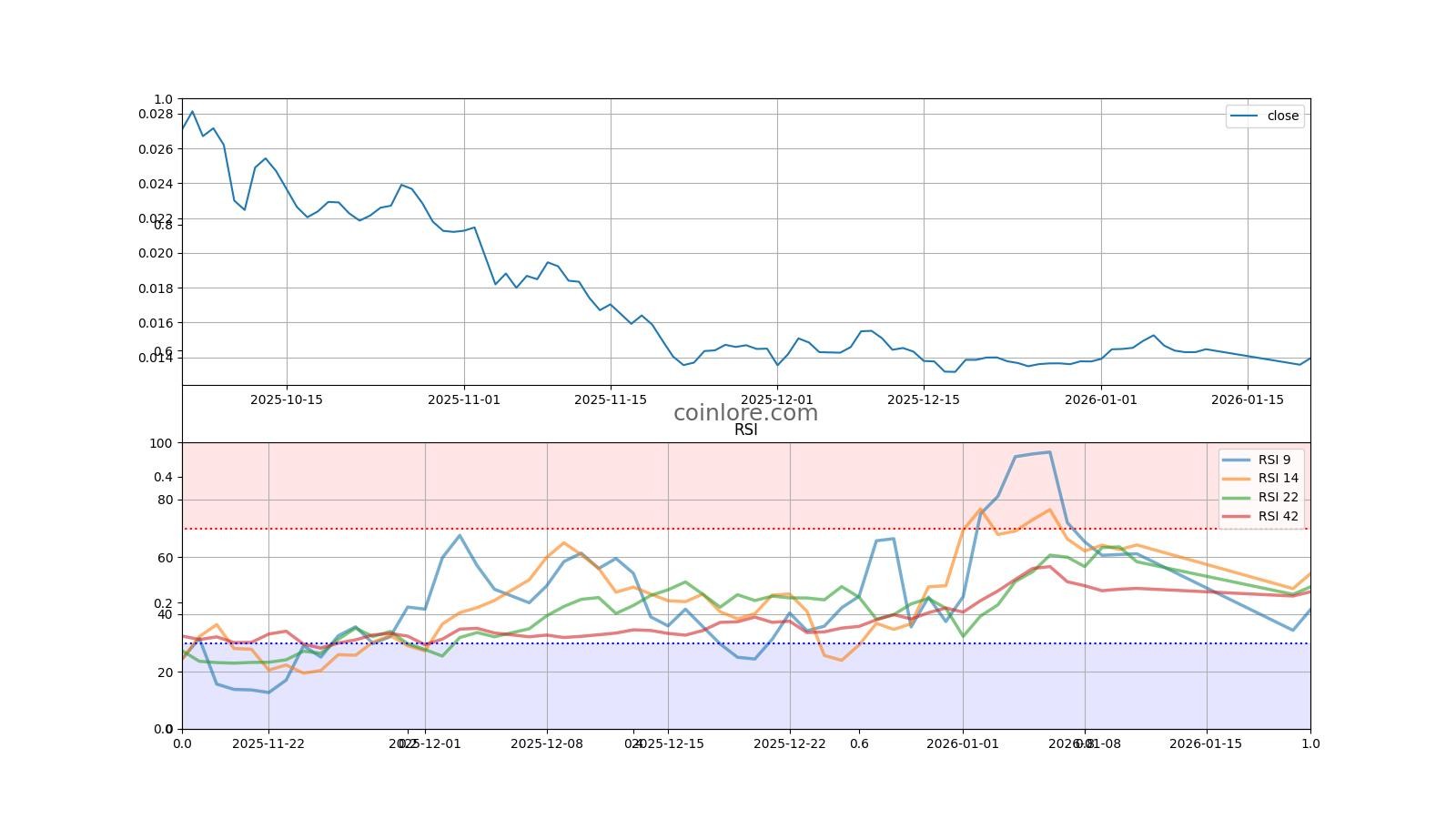 Generaitiv RSI indicator