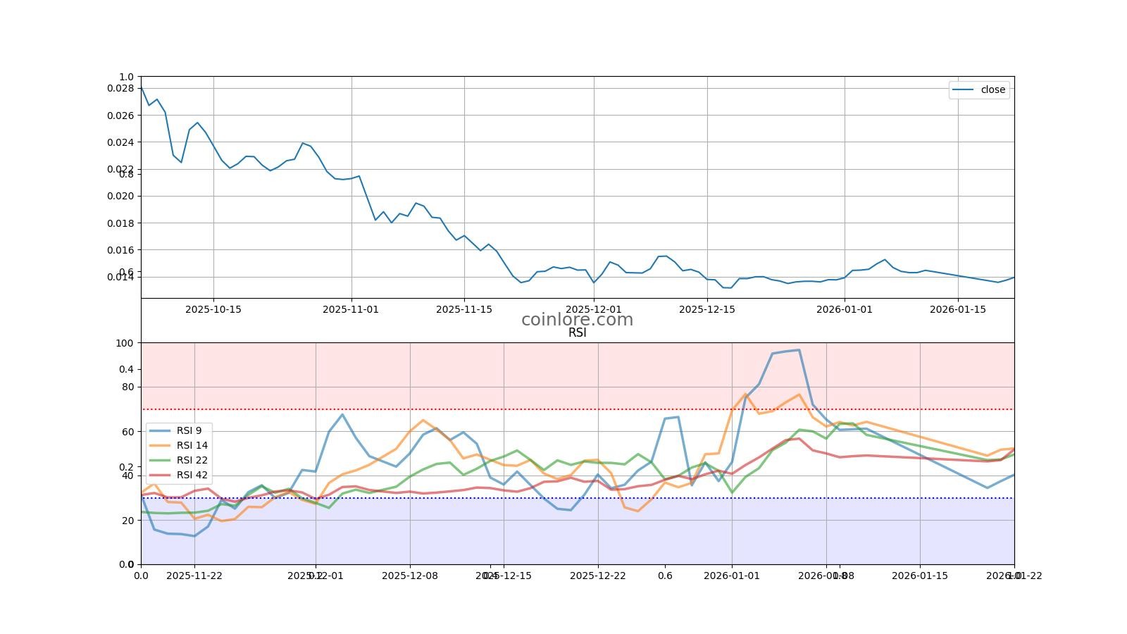 Generaitiv RSI indicator