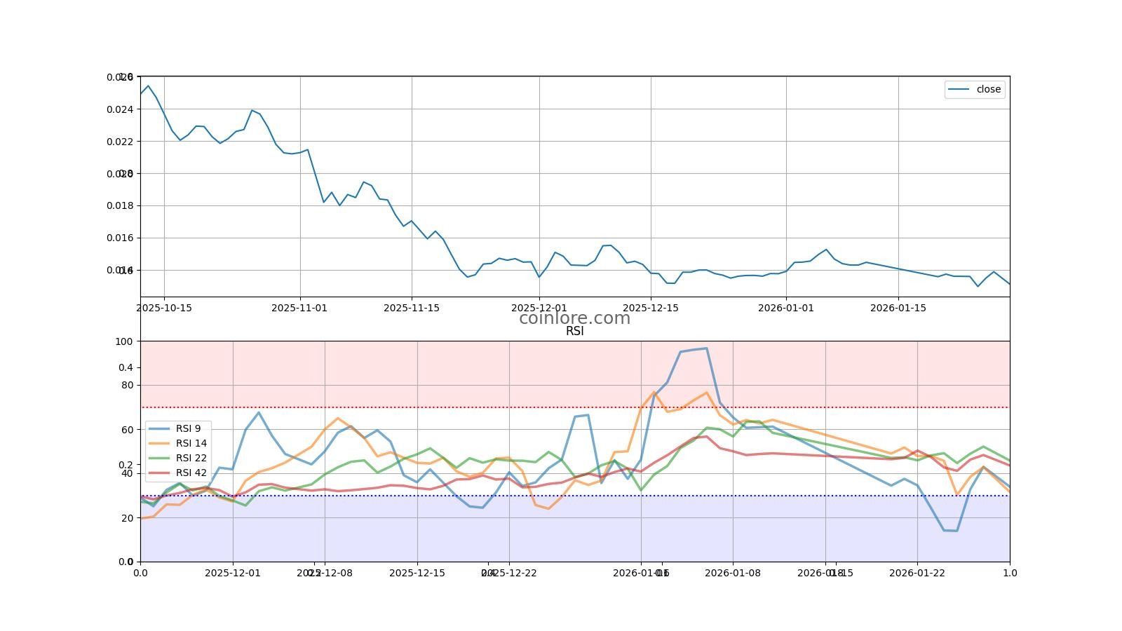 Generaitiv RSI indicator